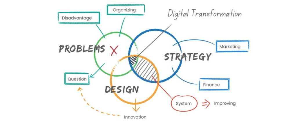 Digital Transformation Framework - Crafting a successful workflow