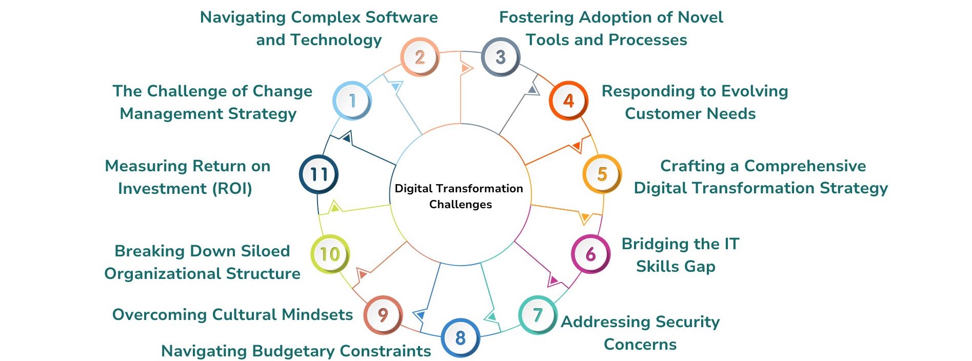 Digital transformation challenges - How to overcome?