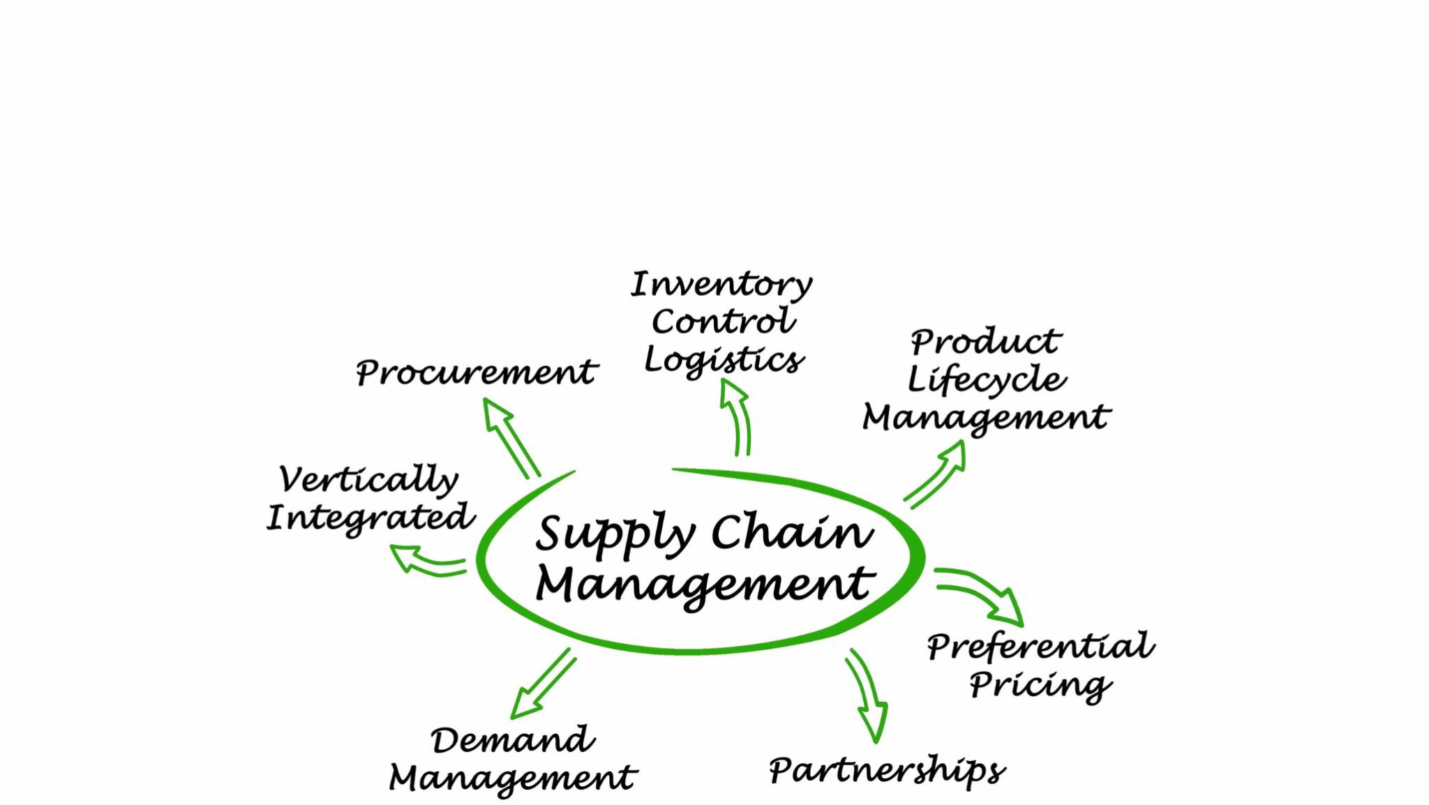 5 ways to streamline & improve your supply chain process - 2023