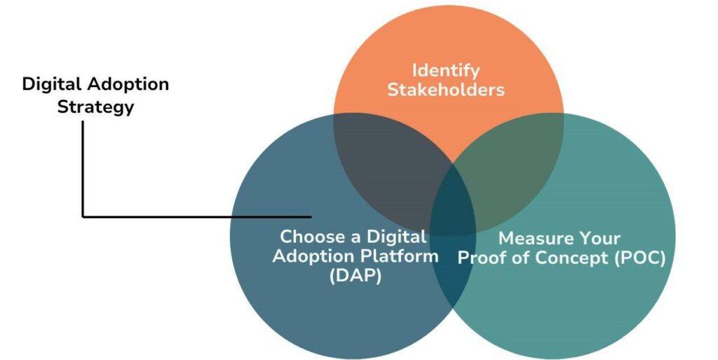 Digital Adoption guide for 2024 - Target Integration